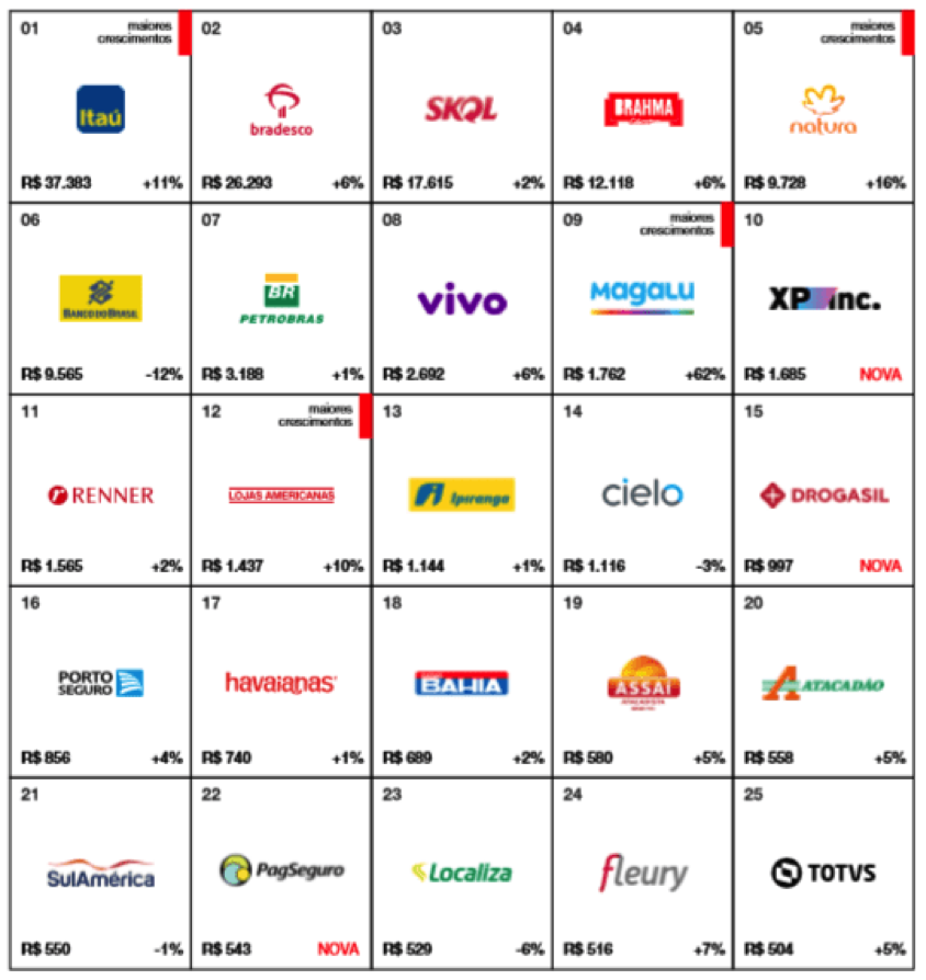 As Marcas brasileiras mais valiosas - MercadoComum: Newsletter ...
