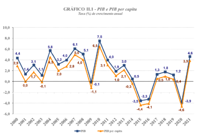 Pib e Pib per capita - MercadoComum: Newsletter especializada em ...