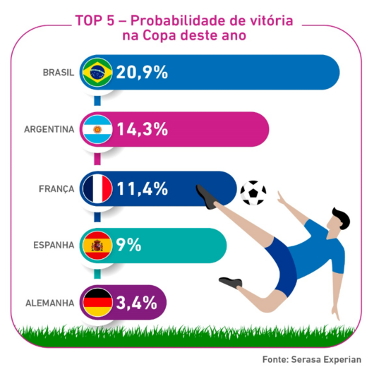 COPA DO MUNDO DE 2022 - Brasil tem a maior probabilidade de vitória na ...