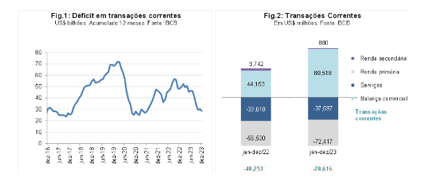 Déficit da Balança de Conta Corrente foi de US$ 5,8 bilhões em dezembro ...